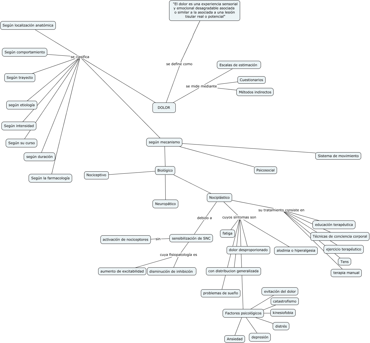 Mapa conceptual dolor